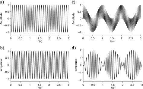 Figure 1 From Full Waveform Inversion Using A Nonlinearly Smoothed