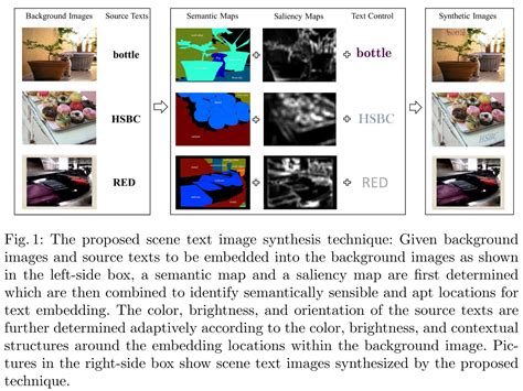 Verisimilar Image Synthesis For Accurate Detection And Recognition Of Texts In Scenes 로민 공식