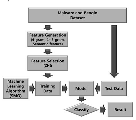 Figure 2 From Malware Detection Using Semantic Features And Improved
