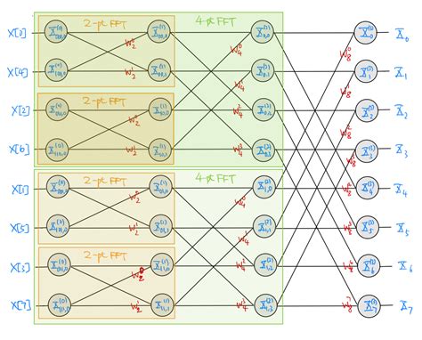 8 Point Dit Fft Butterfly Diagram