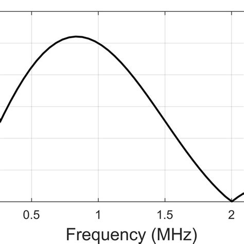 A Designed Loading Function In The Time Domain And B Designed
