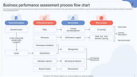 Performance Assessment Process Powerpoint Ppt Template Bundles PPT PowerPoint