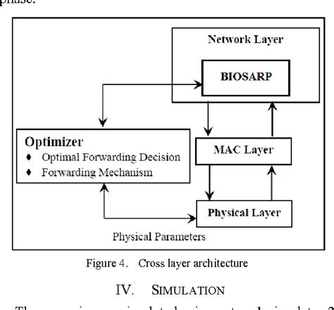 Figure 4 From Self Optimized Autonomous Routing Protocol For Wireless