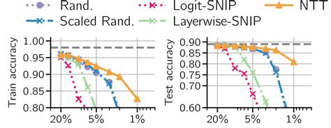 Paper Finding Sparse Trainable Neural Networks Through Neural Tangent