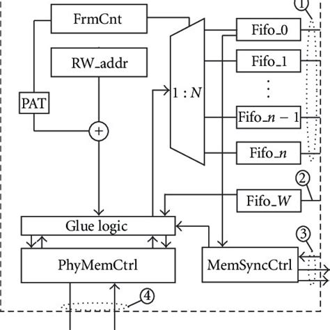 Line Buffer Architecture Download Scientific Diagram