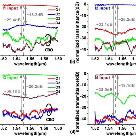 Pdf Dual Mode Waveguide Crossing Utilizing Taper Assisted Multimode Interference Couplers