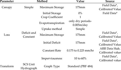 Parameters Used In Hec Hms For Calibration Download Scientific Diagram