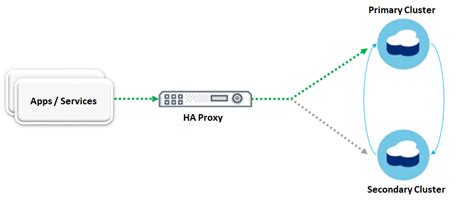 Haproxy As A Reverse Proxy