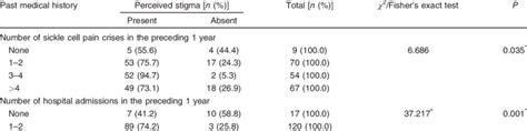 Bivariate Analysis Of Past Medical History And Perceived Stigma Among