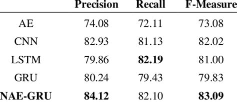 Sentiment Classification Results Of Proposed And Comparative
