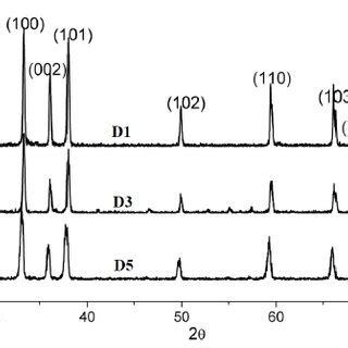 XRD Patterns Of D D And D Download Scientific Diagram