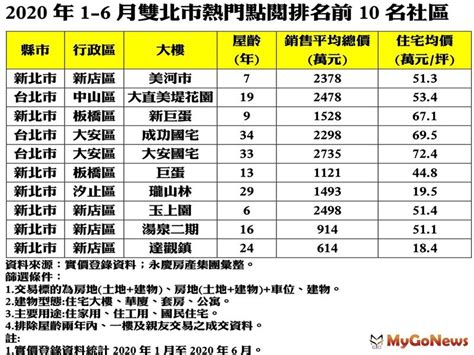 雙北熱搜社區排行！捷運共構宅「美河市」點閱居冠 Fuhousesetn富房網