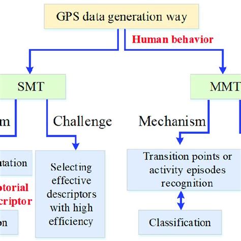 Overview Of Gps Data Classification Based On The Transportation Mode