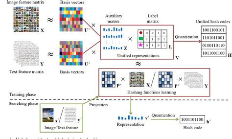 Figure 1 From Label Consistent Matrix Factorization Hashing For Large Scale Cross Modal