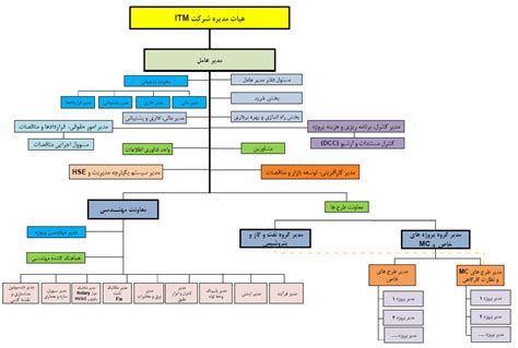 ساختار سازمانی ایده تدبیر مهام