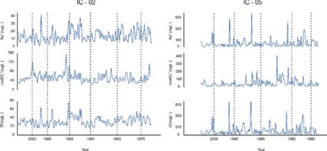Time Series For The Concentrations Of The Analytes Measured By Ion Download Scientific Diagram