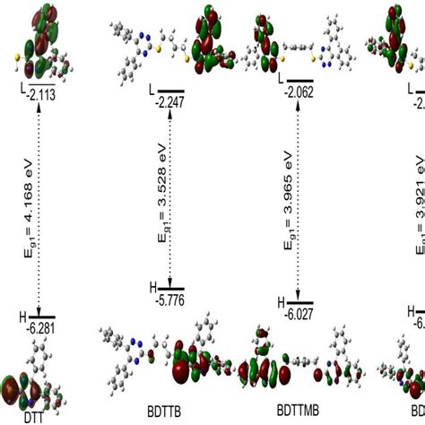 Frontier Molecular Orbital Energies And Energy Gaps Of Tio2 Dtt Download Scientific Diagram