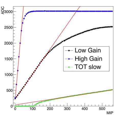 Toa · Master · Cms Hgcal Test Beams Sk2cms Calibration · Gitlab