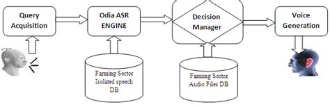 architecture of speech input output system in farming sector download