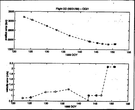 Figure 11 From Using Autonomous Navigation For Interplanetary Missions