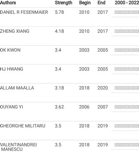 Top Authors By Burst Detection Download Scientific Diagram