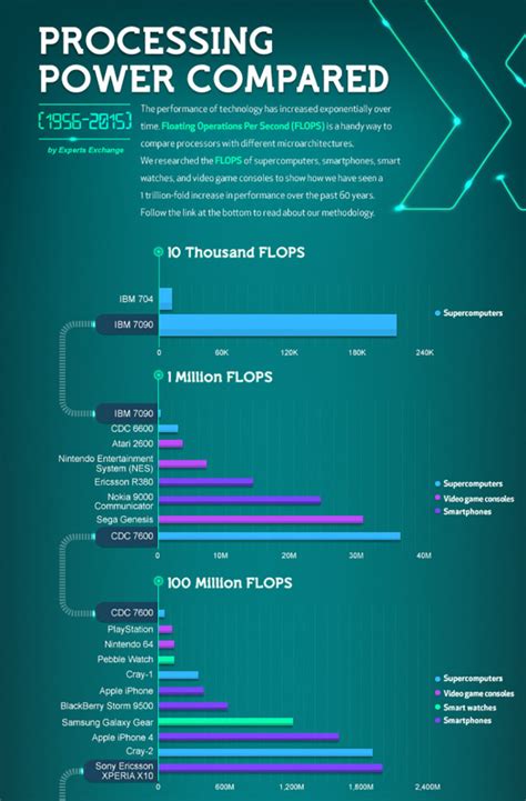 Infographic The Growth Of Computer Processing Power RECOIL OFFGRID