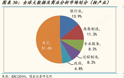 图表30：全球大数据及商业分析市场划分（按产业）图表 行行查 行业研究数据库