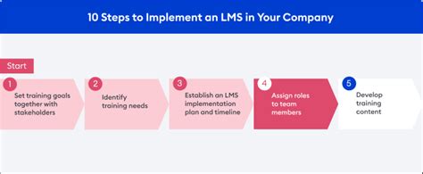 Successful LMS Implementation Plan Template And Checklist