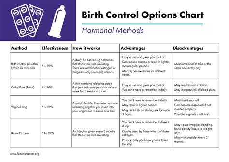 Birth Control Chart 1 Method Effectiveness How It Works Advantages