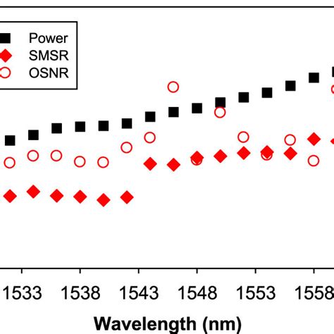Observed Output Power Smsr And Osnr Of The Proposed Edf Laser With A