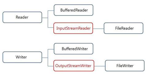 Java 문자 Stream Inputstreamreader Outputstreamwriter