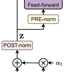 A Single Transformer Block Download Scientific Diagram