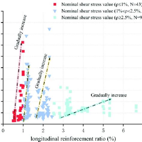 The Influence Of Different Longitudinal Reinforcement Ratios On The Download Scientific Diagram