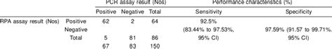 Performance Of Rpa Assay In Comparison With The Pcr Assay For Detecting