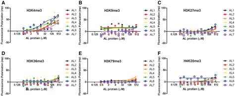 Tri Methylated Histone Peptide Binding Abilities Of The Phd Domains Of Download Scientific