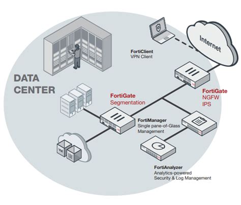 FortiGate 7000E Series Fortinet Portal