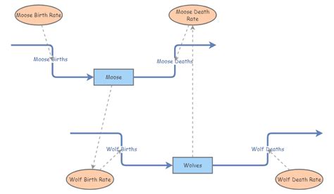 Lab 2 Systems Dynamics Model Tutorial Insight Maker