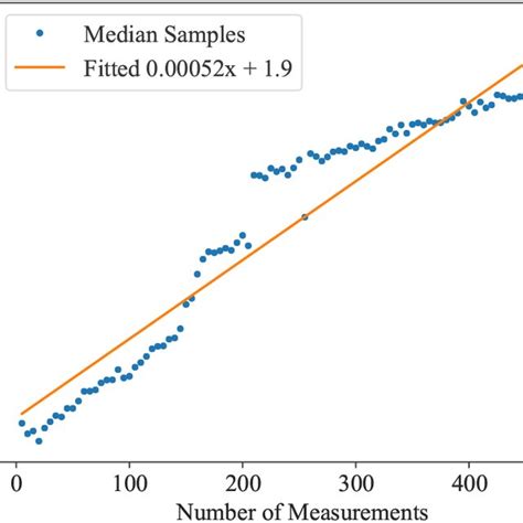measured latency as the number of measurements increase download