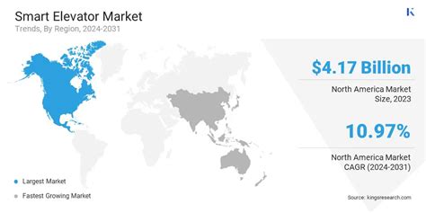 Smart Elevator Market Size And Share Forecast 2031