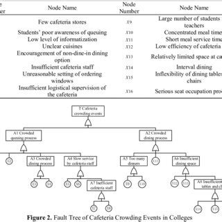 Basic Symbols Of A Fault Tree And Their Meanings Download Scientific Diagram