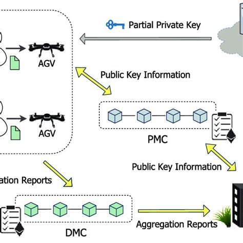 System Model For Data Acquisition In Uav Cluster Network Download Scientific Diagram