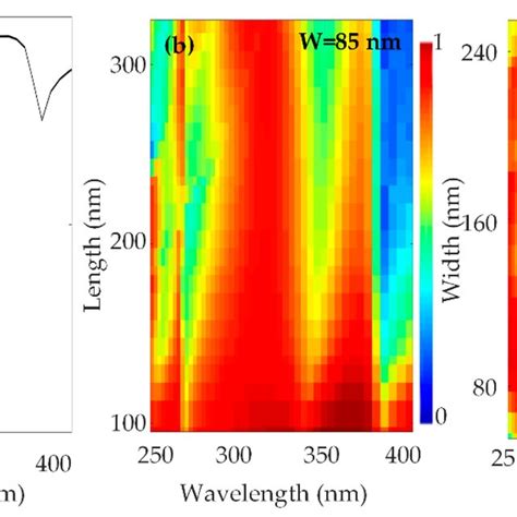 A Simulated Polarization Conversion Efficiency As A Function Of