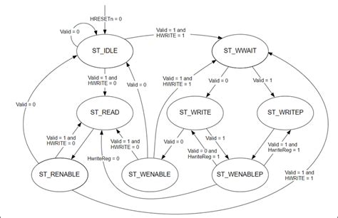 Github Ismail821uvmverificationahbapbbridge Uvm Verification Enviroinment For Ahb To Apb