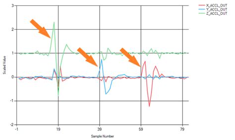 the definition of the positive direction of the sensor axis adis16500