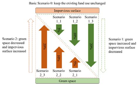 Basic Scenario And Designing Of Six Scenarios Under Different Green