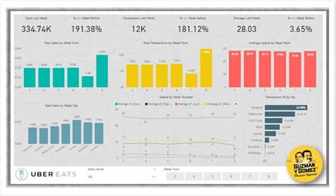 Analyze And Visualize Data Using Power Bi By Sabedinmeha Fiverr