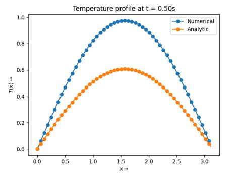Solving The Heat Equation Numerically Using Python • Physics Forums