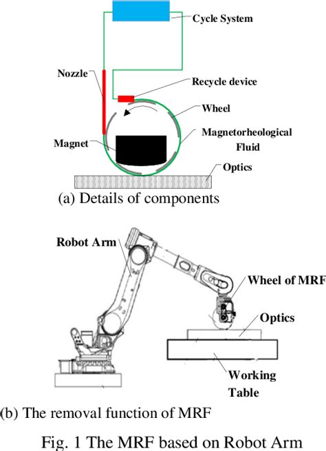 Figure 1 From Development And Application Of Mrf Based On Robot Arm Semantic Scholar
