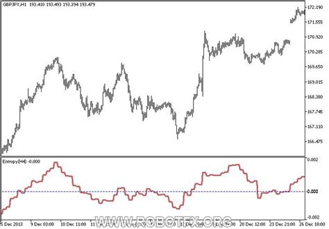 Andy Cruise On Linkedin Entropy Htf Indicator For Metatrader 5