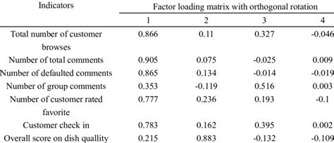 The Factor Loading Matrix With Orthogonal Rotation Download Table